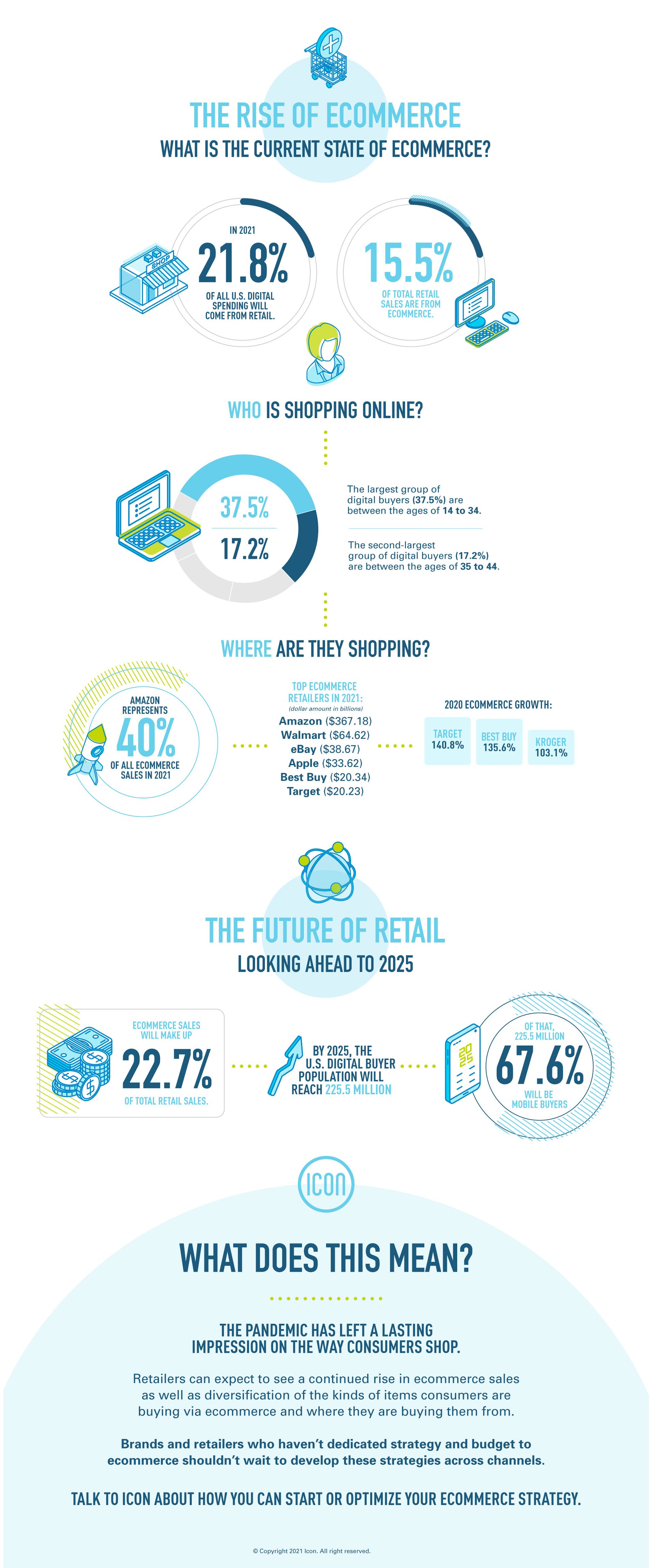 The Rise of Ecommerce—Infographic